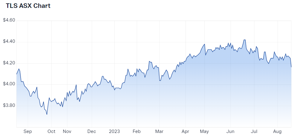 Telstra just booked a 13% net profit lift - but one thing is ringing in the market's ears ...